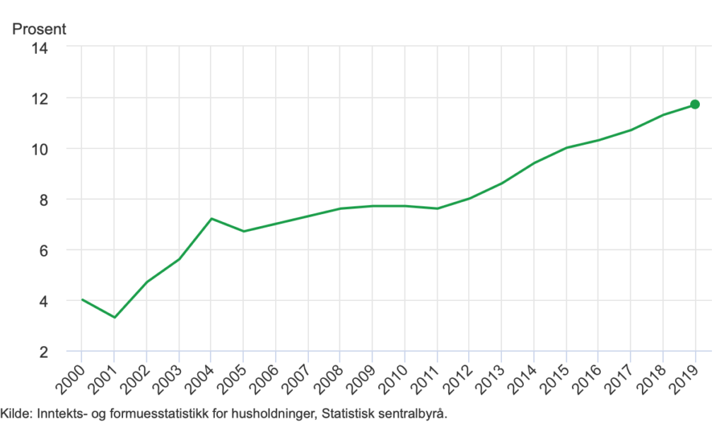 Dramatic Increase in Child Poverty in Norway - Life in Norway